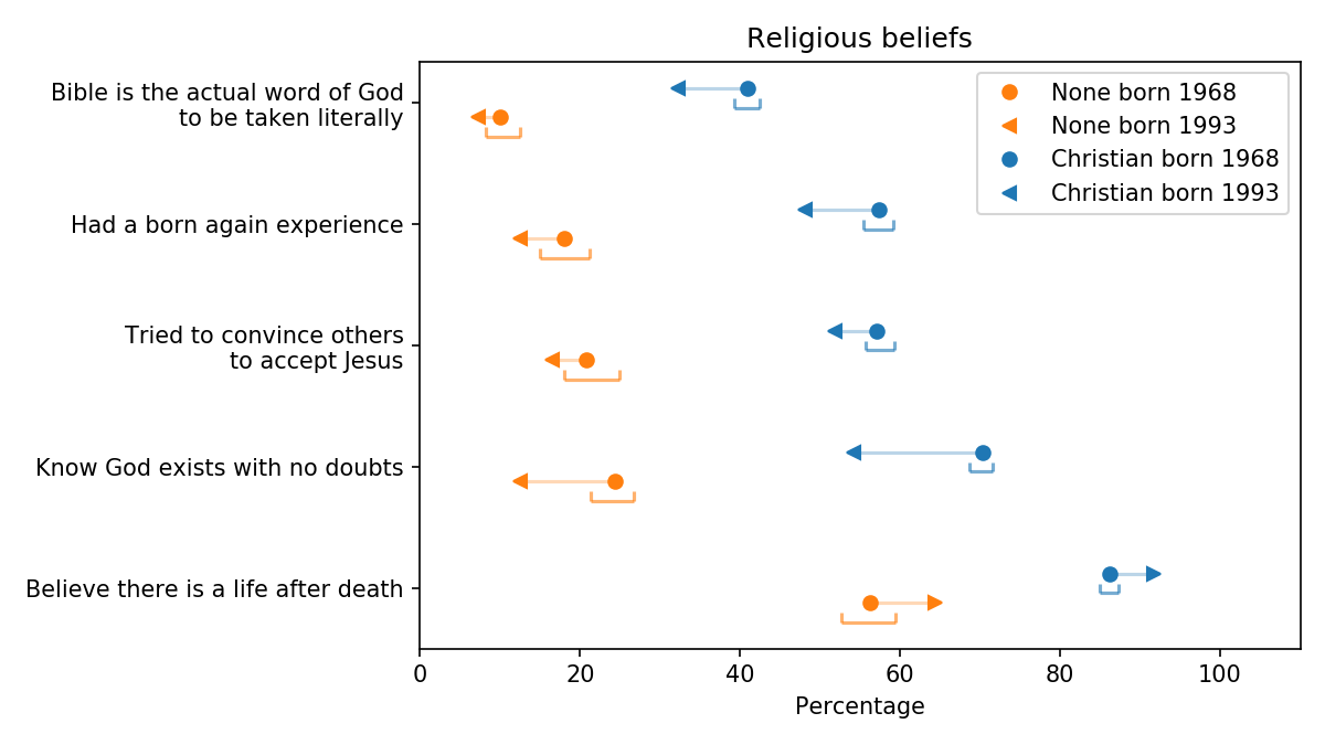 Young Christians are less religious than the previous generation ...