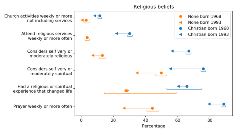Young Christians are less religious than the previous generation ...