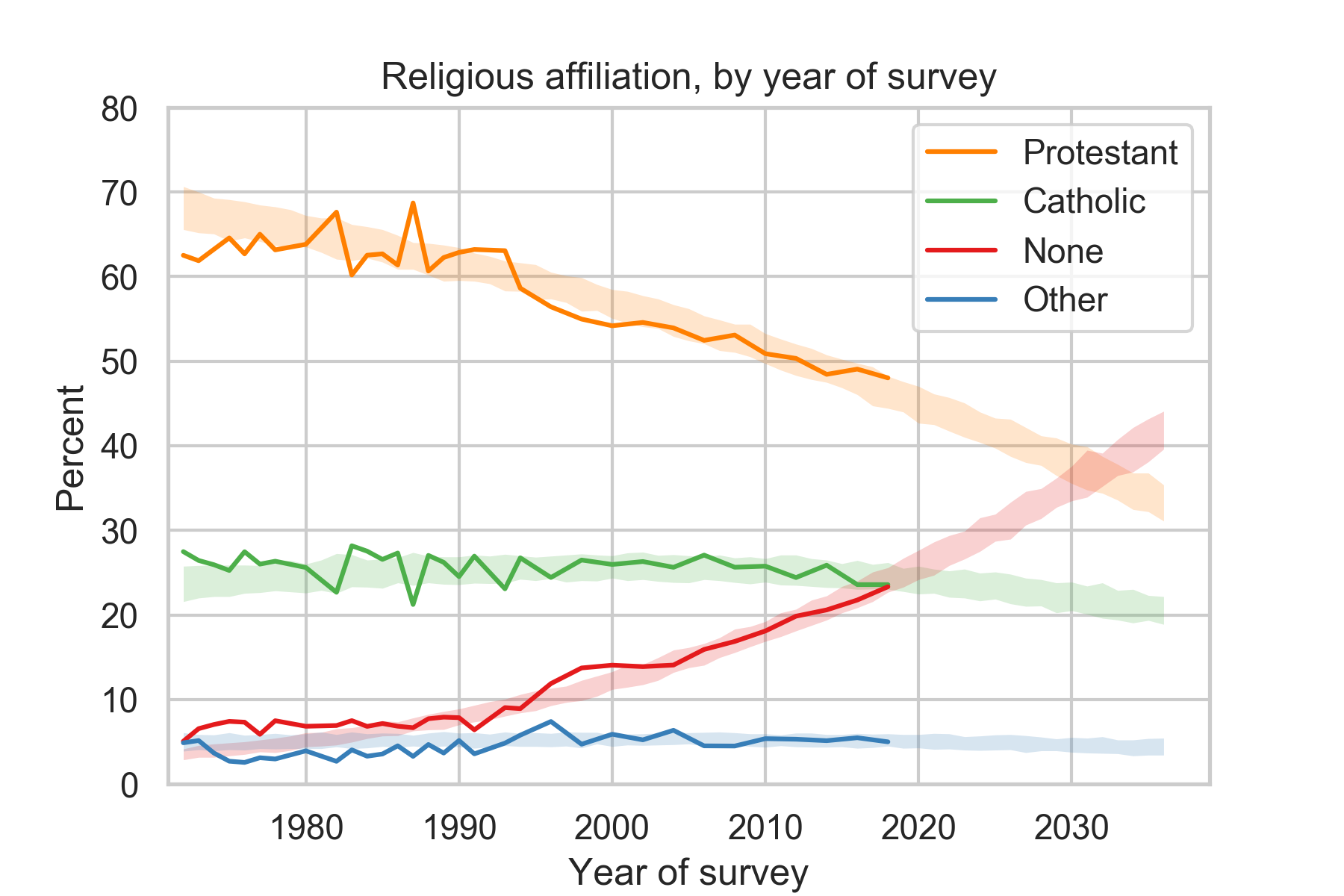 The Retreat From Religion Continues - Probably Overthinking It