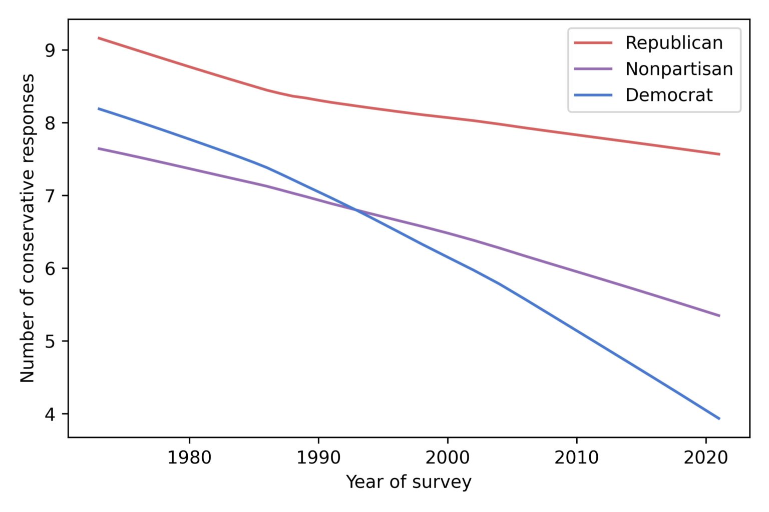 Polarization and partisan sorting - Probably Overthinking It