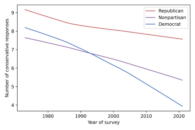 Polarization and partisan sorting – Probably Overthinking It
