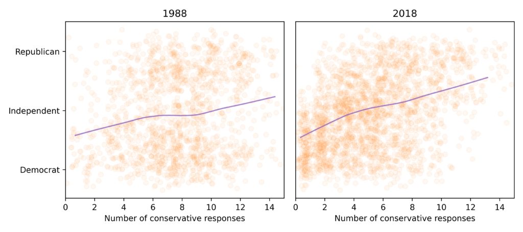 Polarization and partisan sorting – Probably Overthinking It