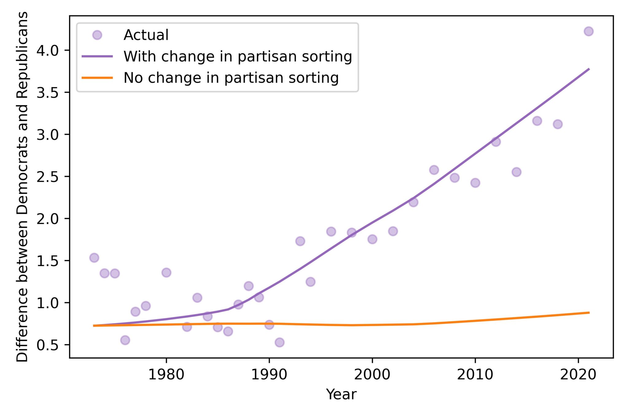 Polarization and partisan sorting - Probably Overthinking It