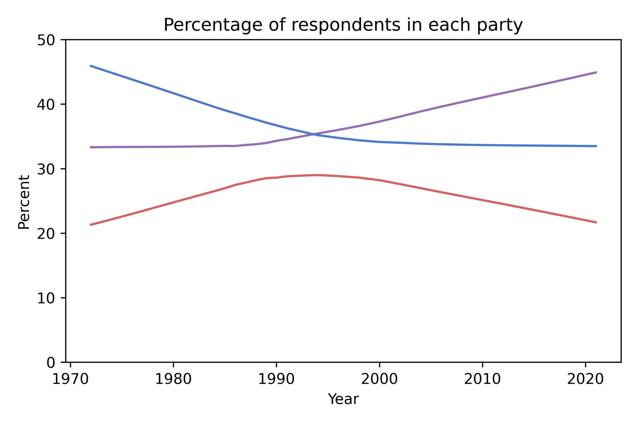 Polarization and partisan sorting - Probably Overthinking It