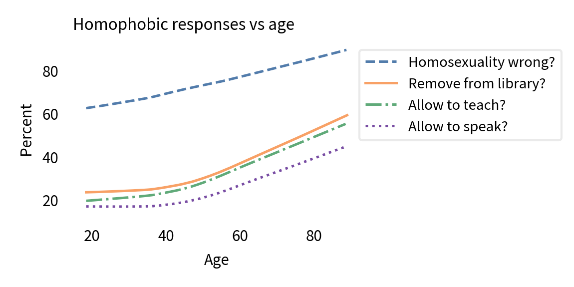 The Remarkable Decline of Homophobia - Probably Overthinking It