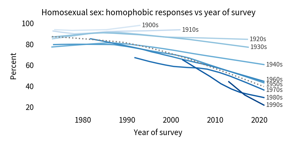 The Remarkable Decline of Homophobia - Probably Overthinking It