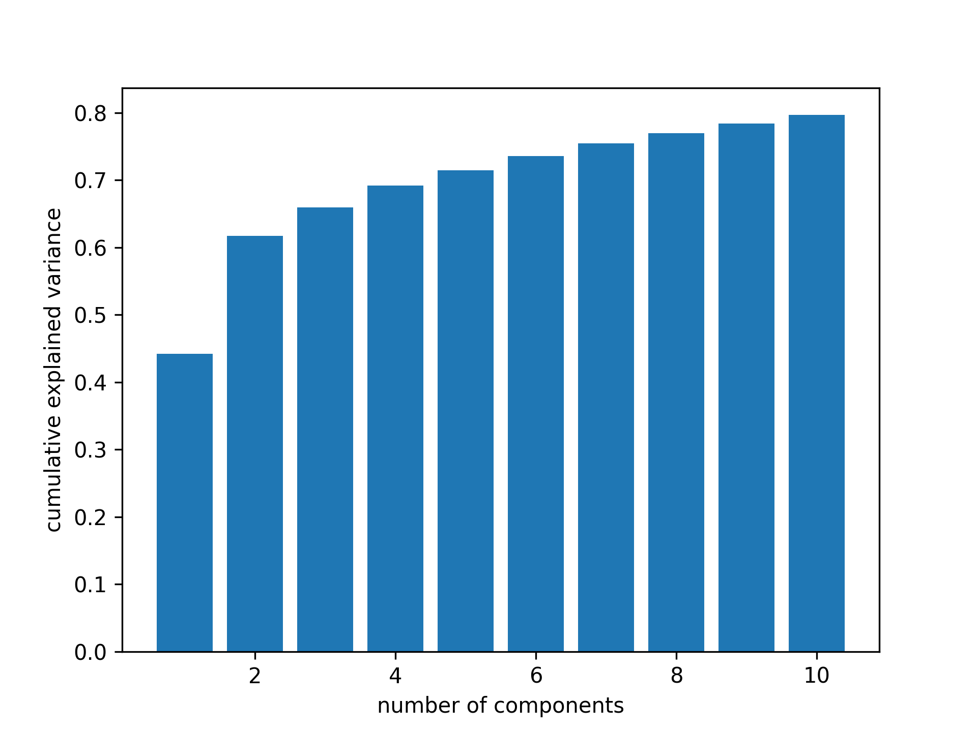 How Principal Are Your Components? - Probably Overthinking It