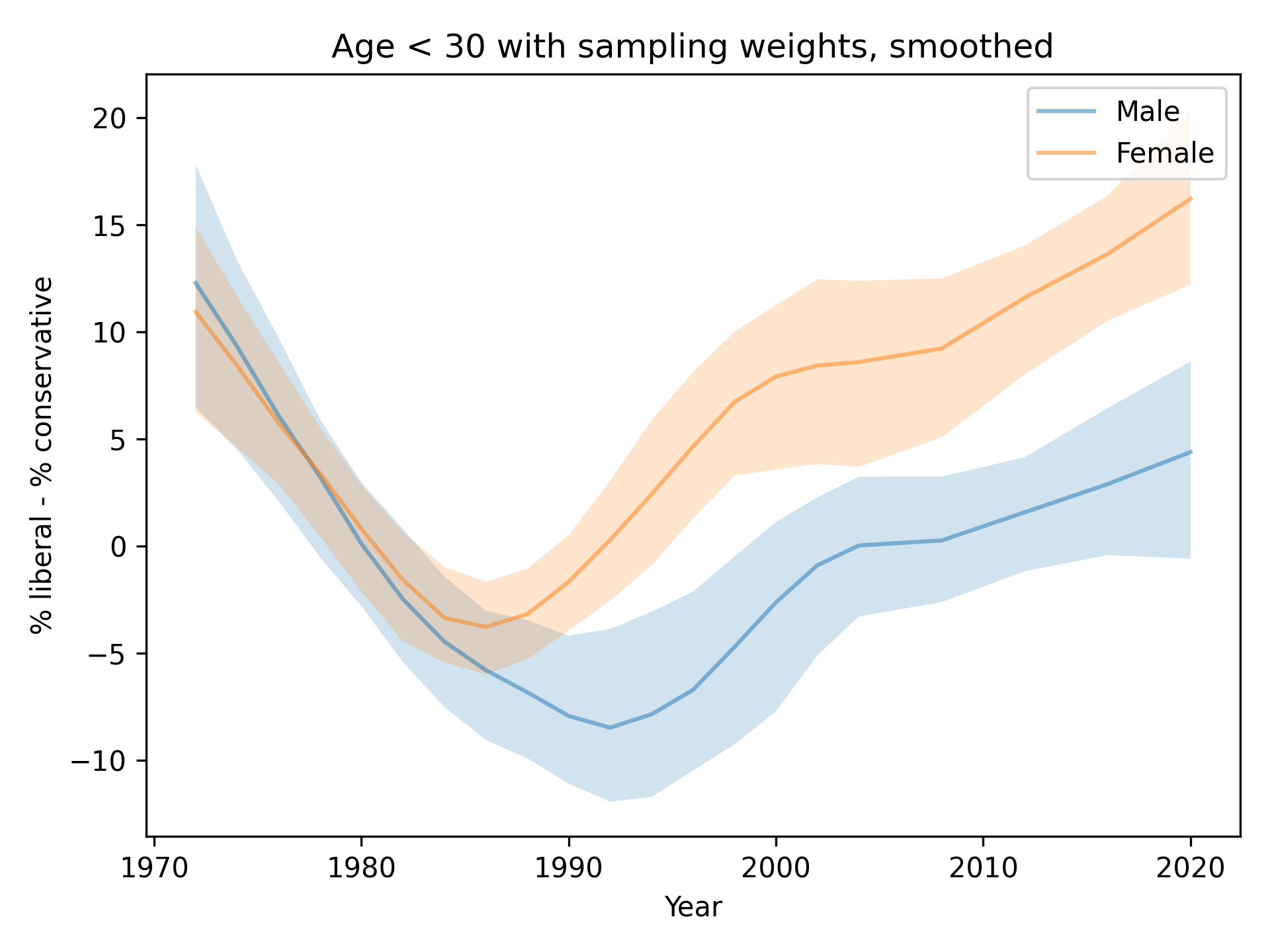 The Political Gender Gap is Not Growing - Probably Overthinking It