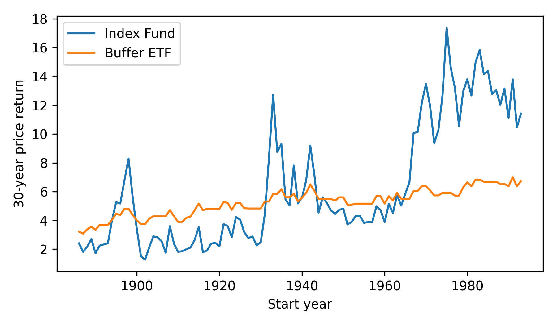 Rip-off ETF? - Probably Overthinking It