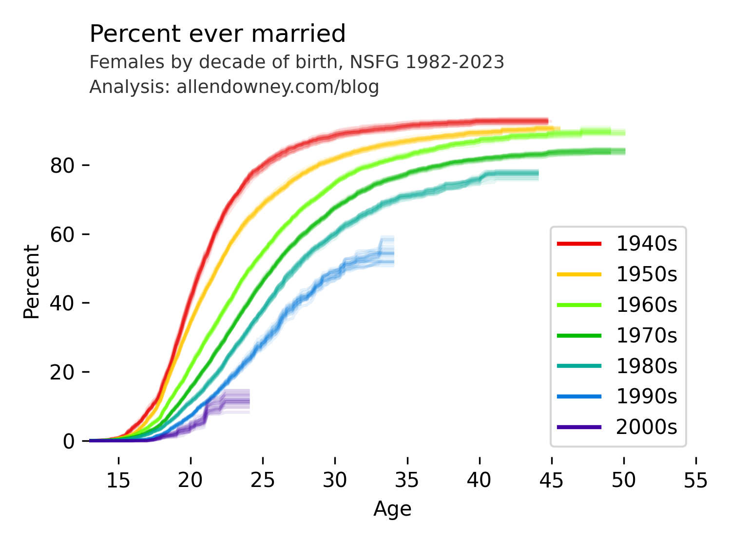 Marriage Later In Life Statistics The Complete Guide To Sex After 20
